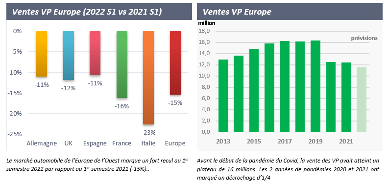 Le marché automobile : volumes en baisse et bénéfices en hausse | IFPEN